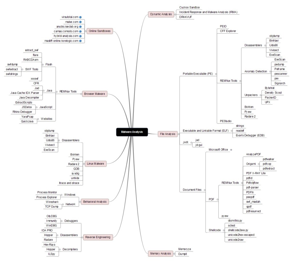 Malware Analysis – Mind Map – Thirdeye Intelligence